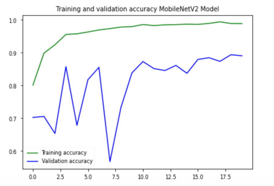 GitHub - tsayula/Classifying-Ship-Images-using-CNNs