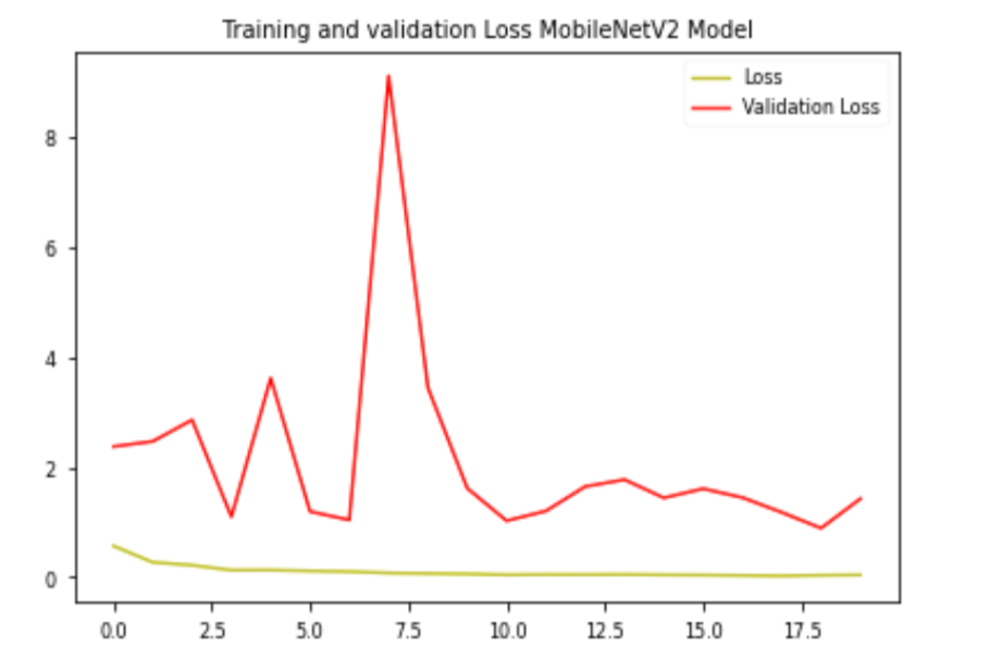 GitHub - tsayula/Classifying-Ship-Images-using-CNNs