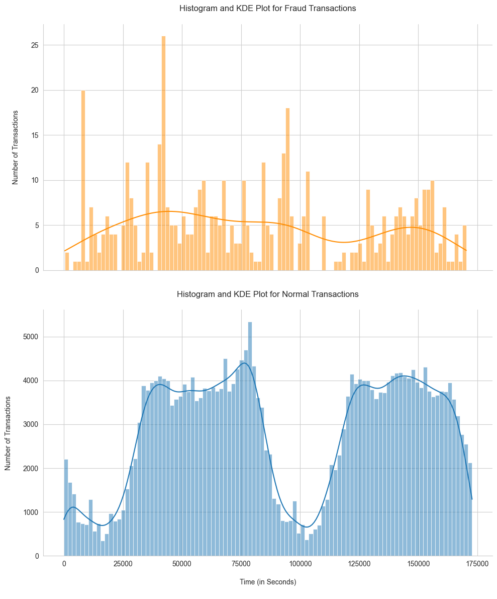 GitHub - SimoneParvizi/Fraud-detection-ML-vs-DL-models-: Comprehensive ...