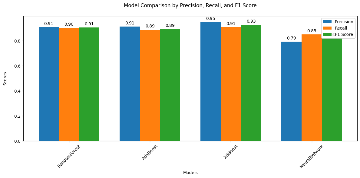 GitHub - SimoneParvizi/Fraud-detection-ML-vs-DL-models-: Comprehensive ...