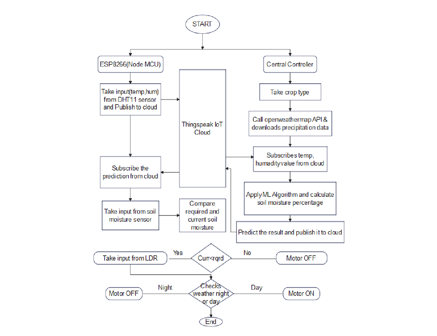 GitHub - Avdhesh616/Smart-Irrigation-system-using-ML-and-IoT: Smart ...