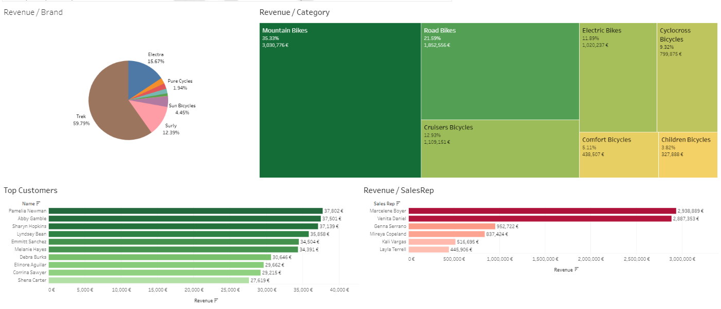 GitHub - goncalo-gabriel/BikeStore-dataset: Data Analysis Exercise using SQL, Tableau and Excel.