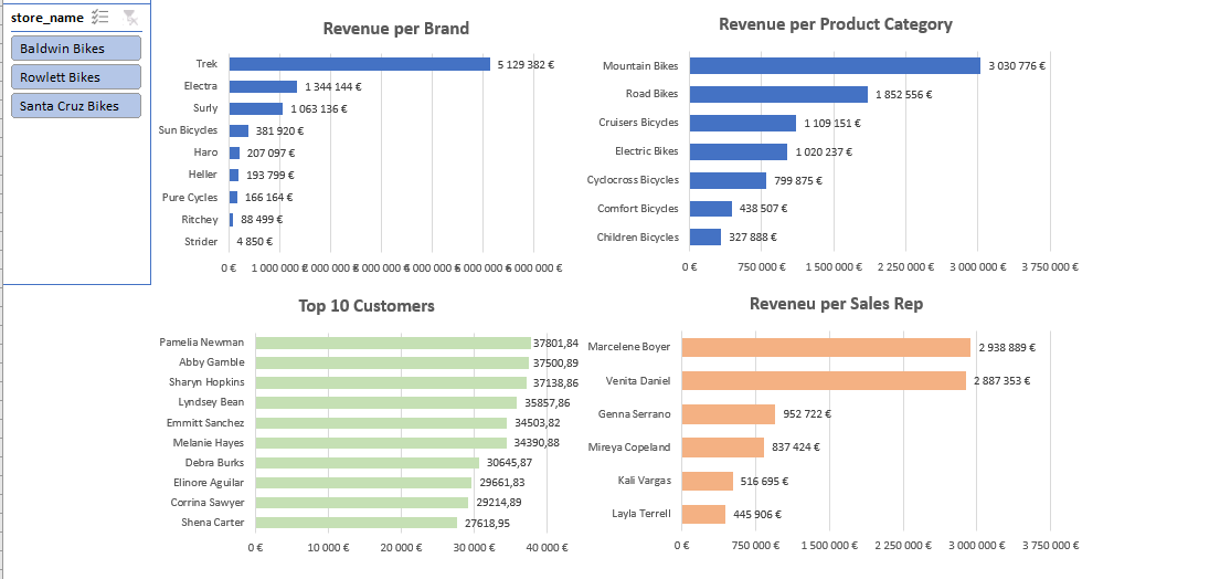 GitHub - goncalo-gabriel/BikeStore-dataset: Data Analysis Exercise using SQL, Tableau and Excel.