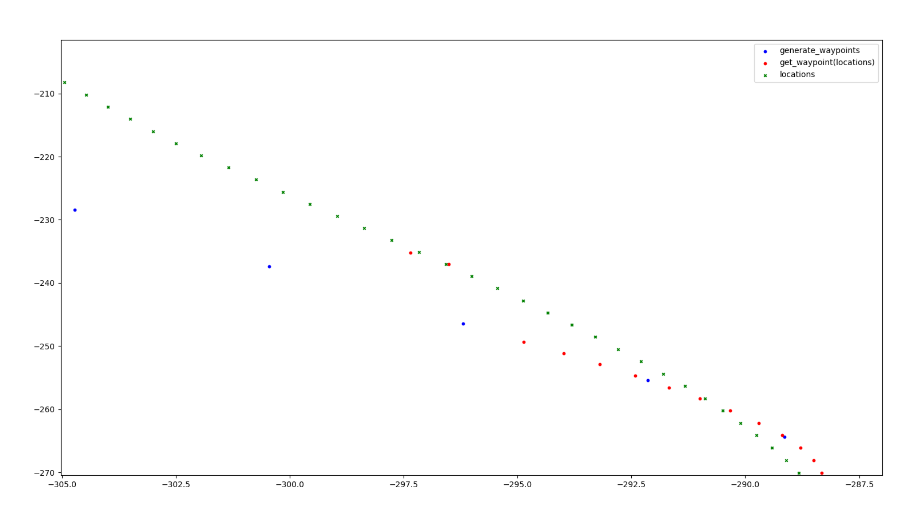 map.get_waypoint (project_to_road=False) does not result in waypoints at expected locations ...