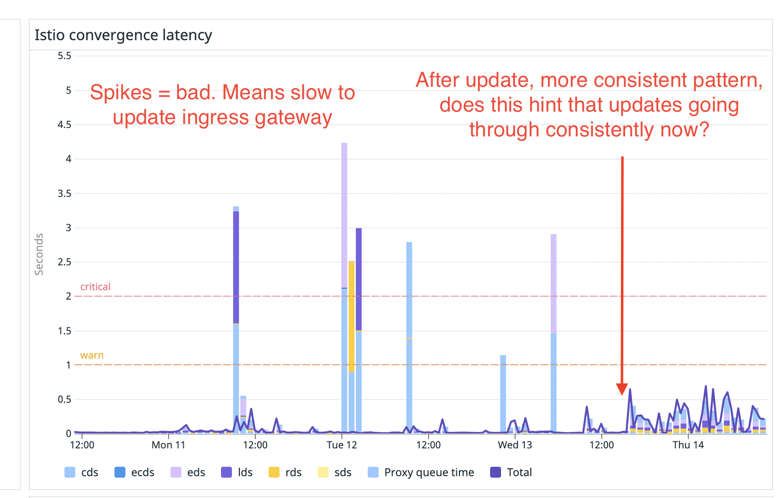 Ingress gateway proxies missing from istioctl proxy-status · Issue #39672 · istio/istio · GitHub