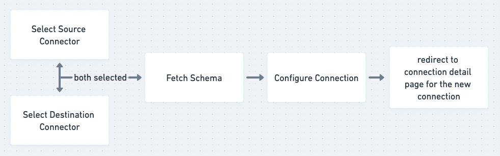 Clean Up The Createconnectionpage Routingworkflow Logic · Issue 25001 3837