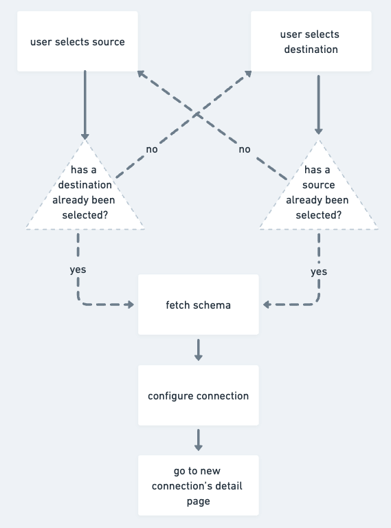 Clean up the CreateConnectionPage routing/workflow logic · Issue #25001 · airbytehq/airbyte · GitHub
