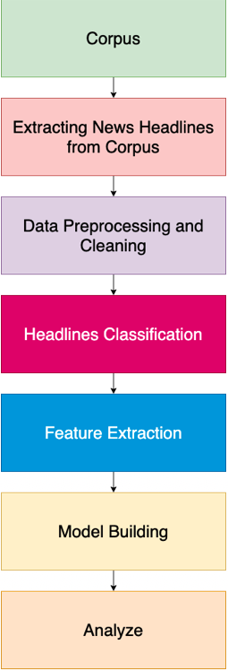 GitHub - yasmi22r/news_classification