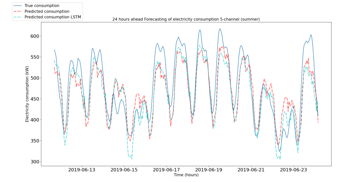 GitHub - SanmathiP/Evalaution_of_Scalogram_for_electricity_forecasting ...