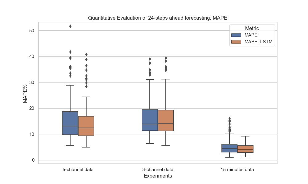 GitHub - SanmathiP/Evalaution_of_Scalogram_for_electricity_forecasting: Evaluating the Wavelet ...