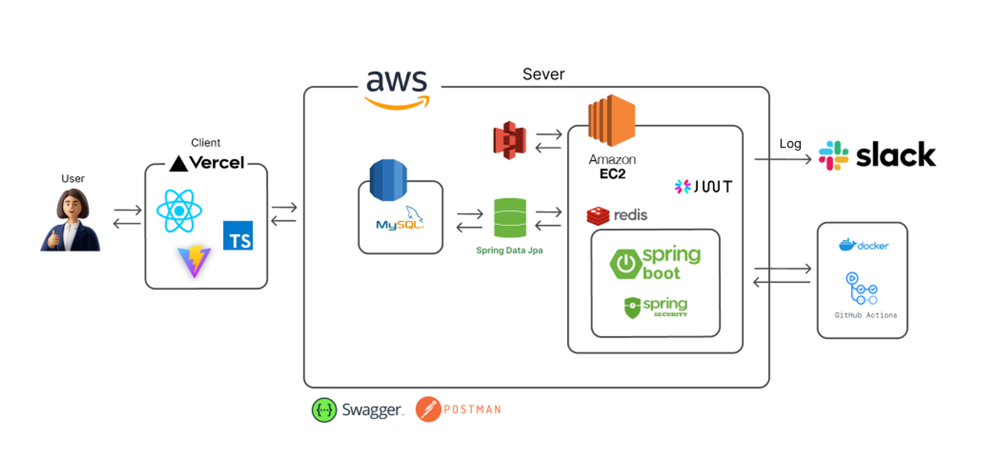 GitHub - KUSITMS-27-chilling/Dachae-FE: 💙KUSITMS 27기 밋업 프로젝트 "다채"💙
