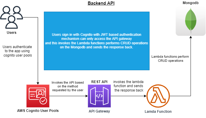 GitHub - bhanu102/lambda-mongodb
