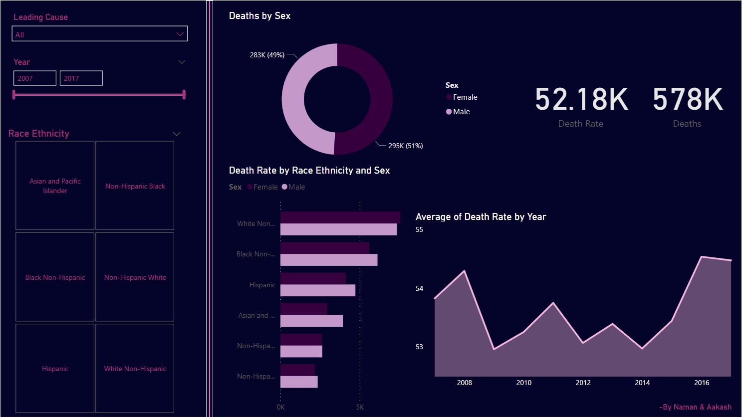GitHub - Aakash-Godara/NY_Deaths_Dashboard
