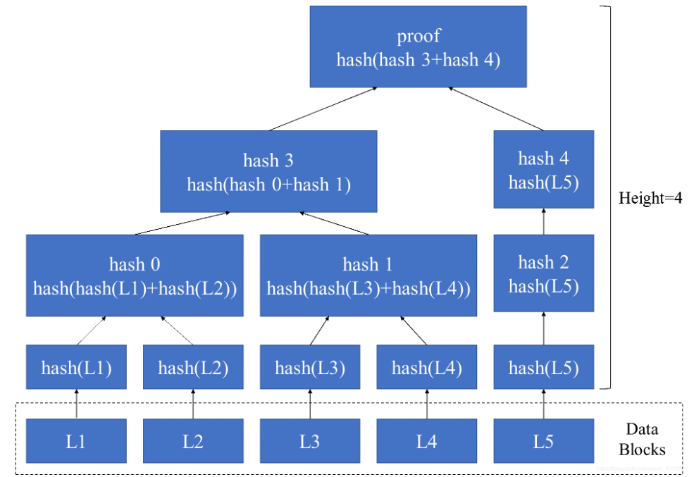GitHub - jinyuanliu1/Merkel_tree