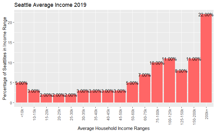 GitHub - tianajaded/Seattle-Demographic-Info-Project