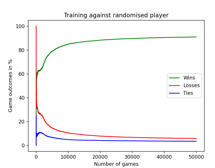 GitHub - An1-mesh/Tic-Tac-Toe-agent: An agent that learns to play Tic-Tac-Toe using Q-learning ...