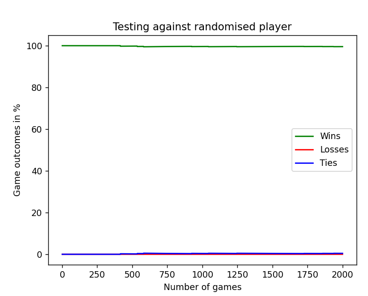 GitHub - An1-mesh/Tic-Tac-Toe-agent: An agent that learns to play Tic-Tac-Toe using Q-learning ...