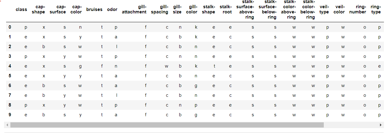 GitHub - vijit200/MushroomPrediction: Predict Mushroom is eatable or poisonous
