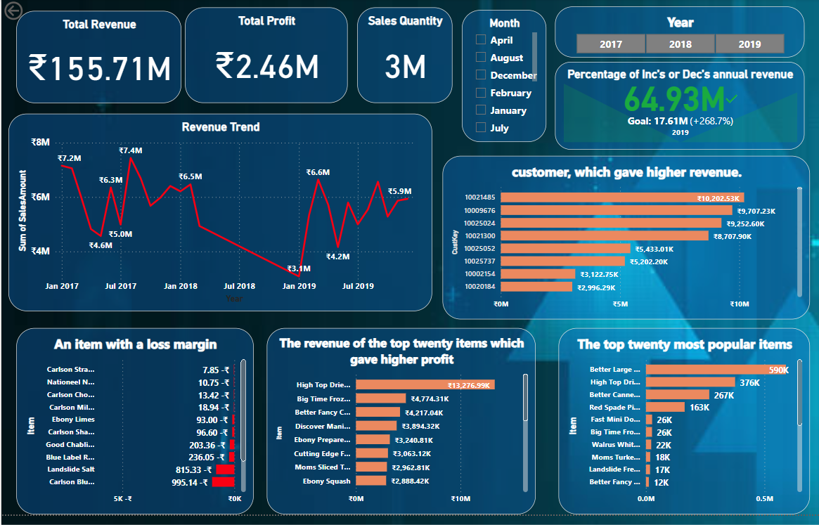 GitHub - vijit200/amazonfood-sales