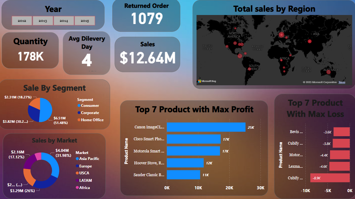 GitHub - vijit200/Global-sales-