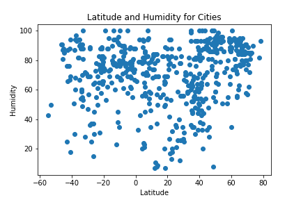 GitHub - Jenkir/Visualizing-Global-Weather-Using-Python-and-APIs ...