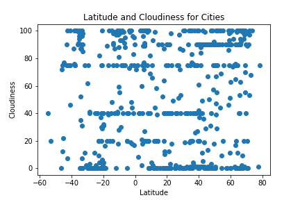 GitHub - Jenkir/Visualizing-Global-Weather-Using-Python-and-APIs ...