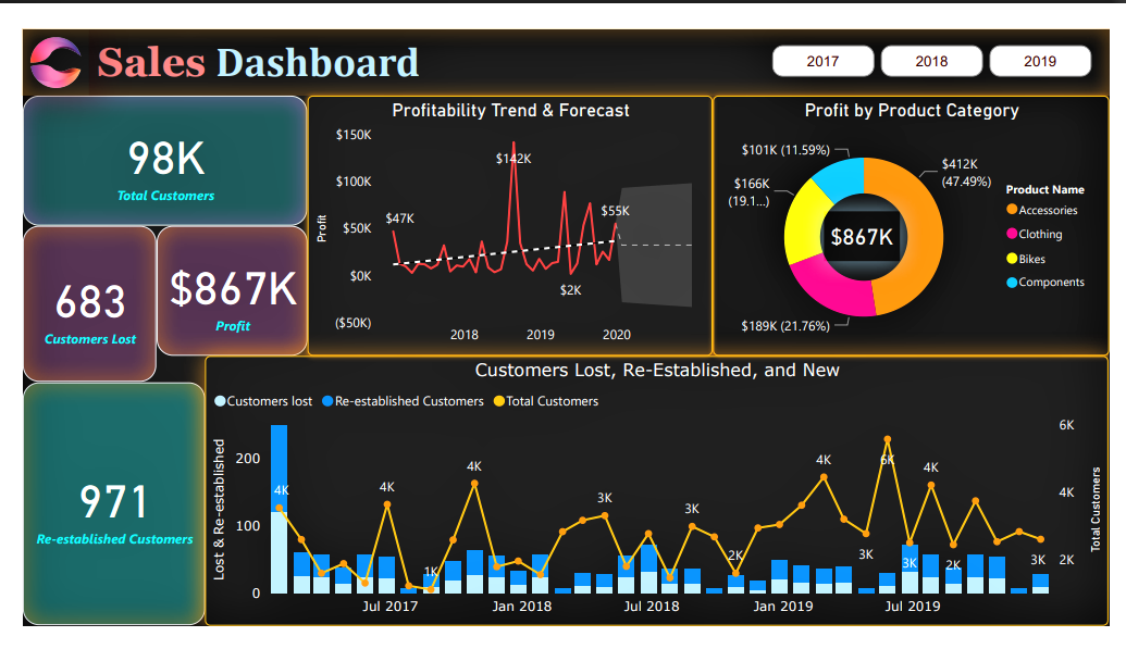 GitHub - SahilSharma-20/Sales-Dashboard-Forecast-