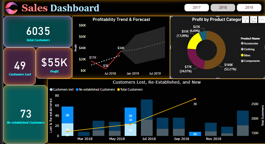 GitHub - SahilSharma-20/Sales-Dashboard-Forecast-
