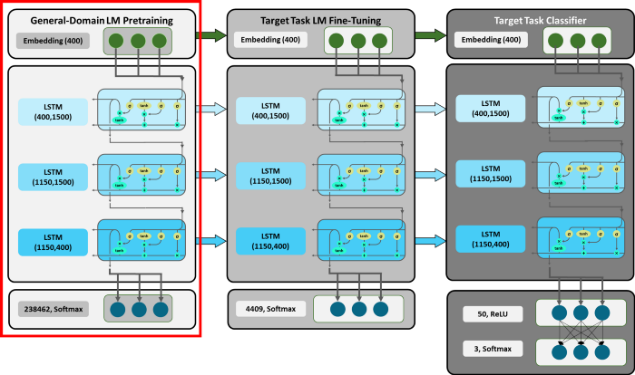 GitHub - Alihassan7726/Text-classification-using-ULMFiT