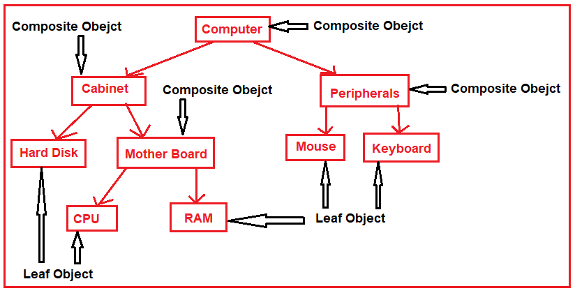 GitHub - ParsaMehdipour/Intro-To-Composite-Design-Pattern: The composite pattern is a ...