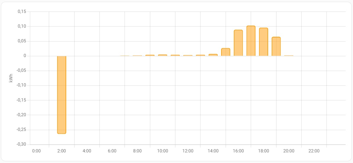 Negative Value In Energy Dashbord · Issue 17617 · Home Assistantfrontend · Github 6901