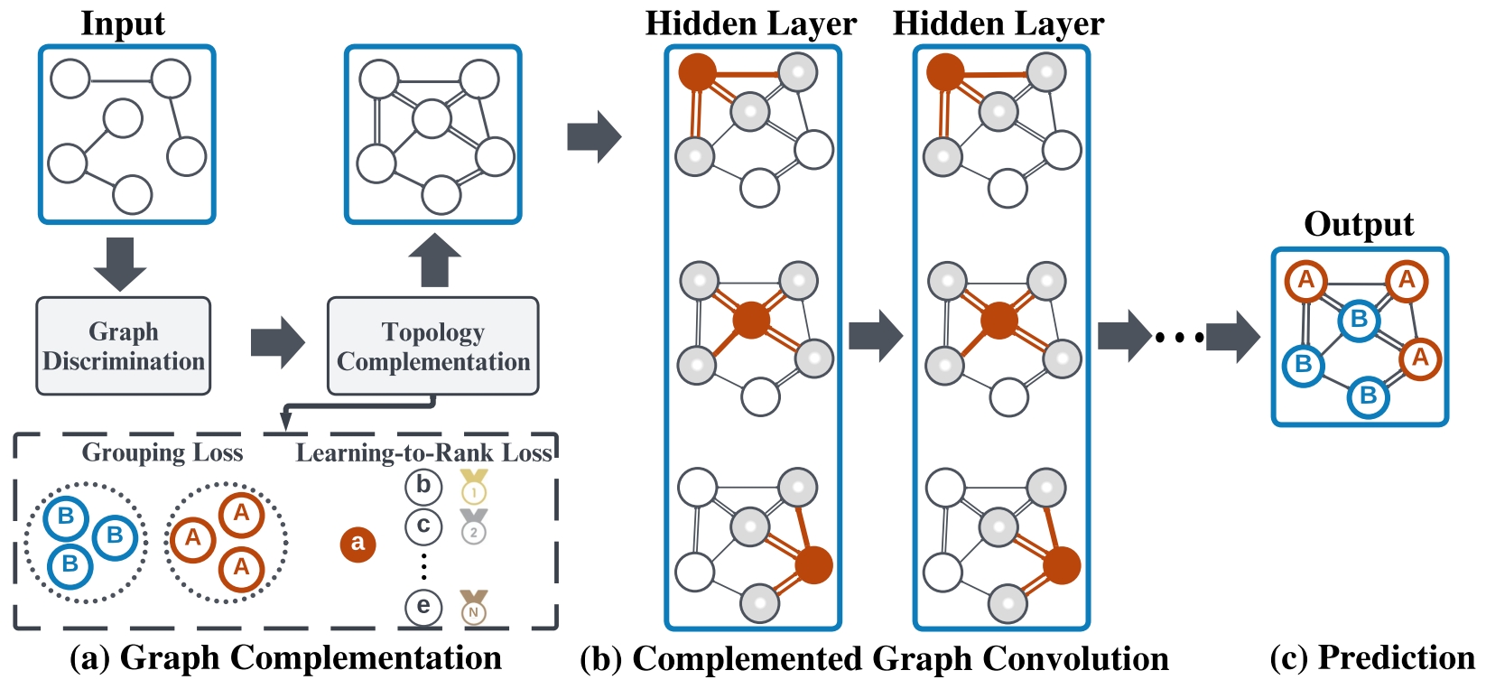 GitHub - zyzisastudyreallyhardguy/GOAL-Graph-Complementary-Learning: The Open Source Code For ...