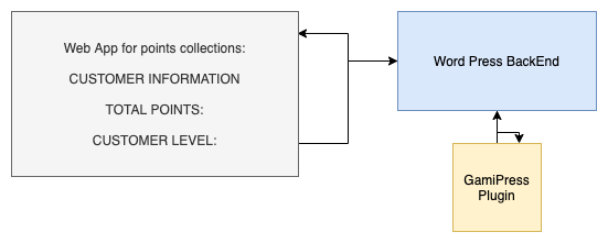 GitHub - AlvarArias/func-gami-press-api-example: This an example to call Gamipress api in Javascript