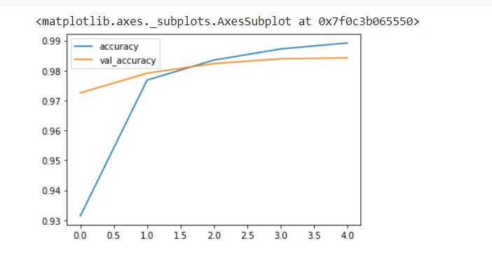 GitHub - suryamaverick/Convolutional-Deep-Neural-Network-for-Digit ...