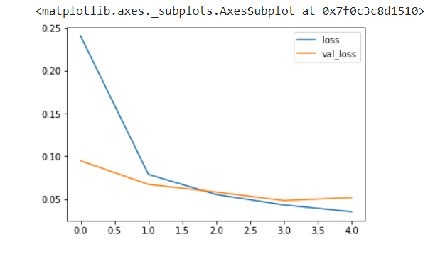 GitHub - suryamaverick/Convolutional-Deep-Neural-Network-for-Digit ...