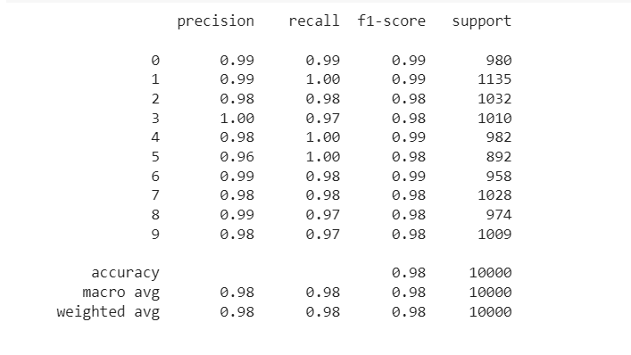 GitHub - suryamaverick/Convolutional-Deep-Neural-Network-for-Digit ...