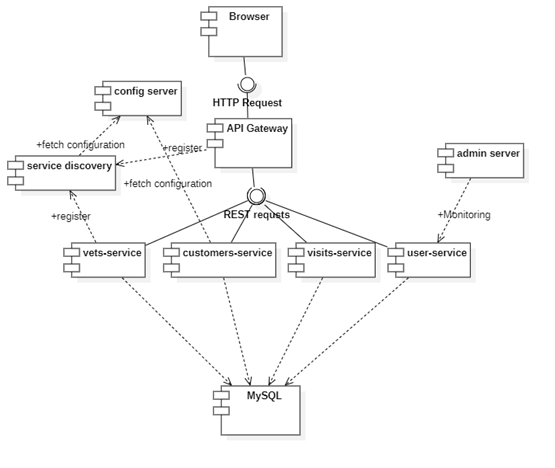 GitHub - arnojack/My-spring-petclinic-microservices