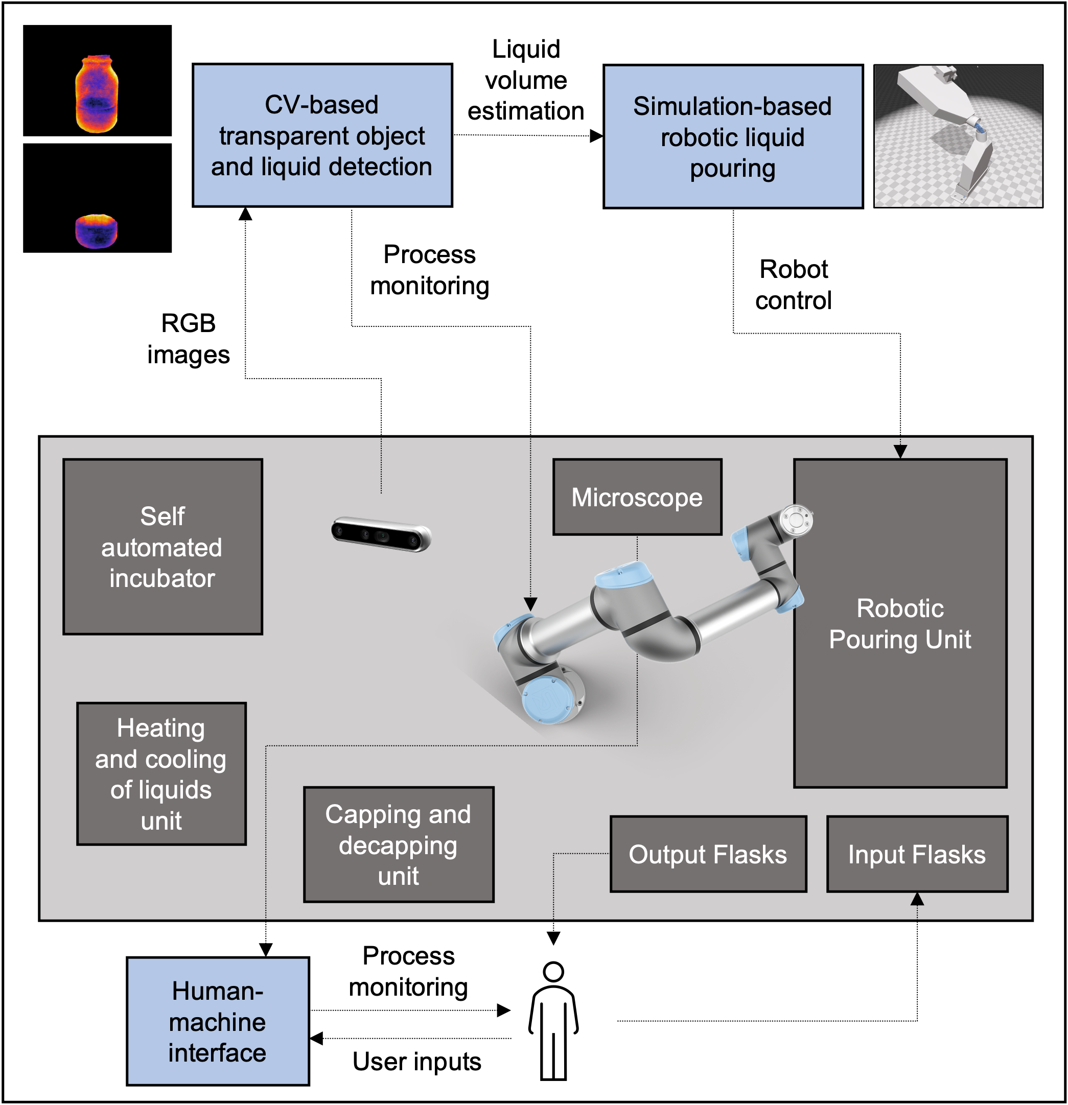 GitHub - DaniSchober/LabLiquidVision: A system for automated cell ...