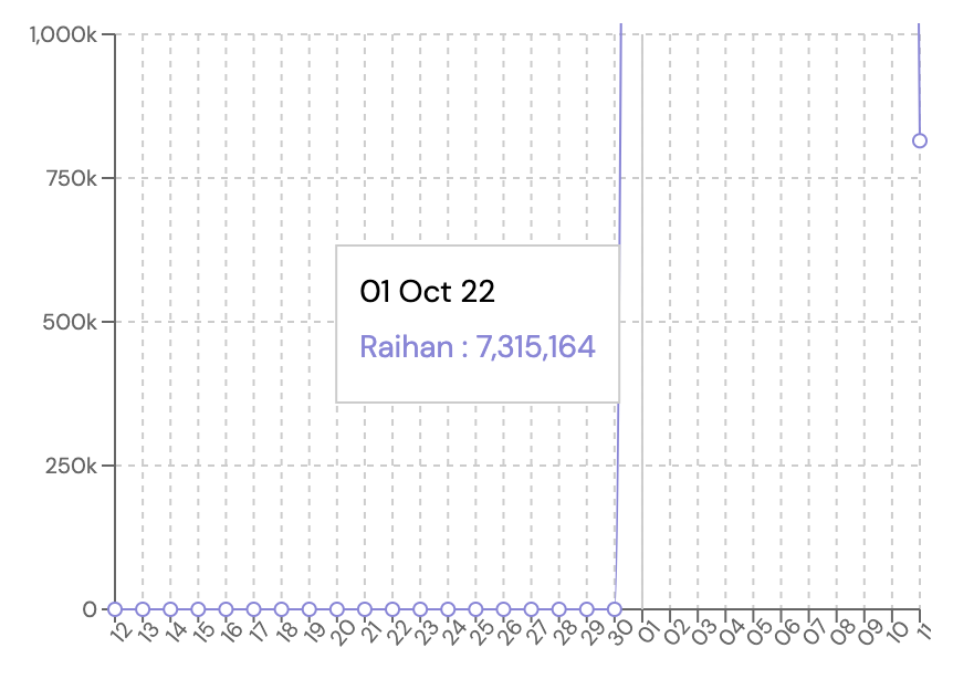 Highest Line Point Rendered Outside The Chart · Issue 3007 · Rechartsrecharts · Github 