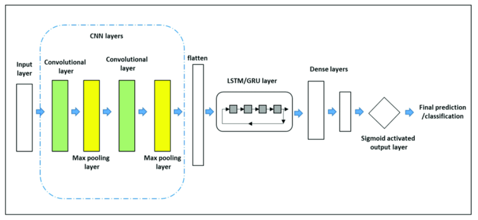 GitHub - sravya030/Intrusion-Detection-Mechanism-for-Large-Scale-Networks-using-CNN-LSTM