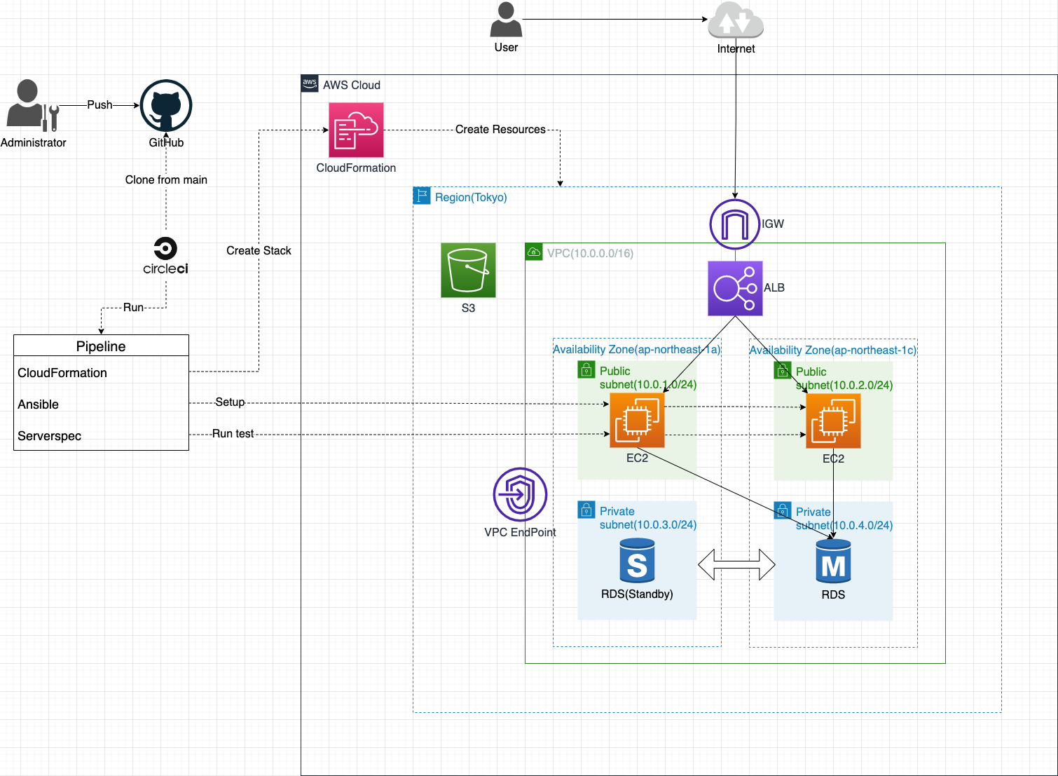 GitHub - tomohiro-tanazawa/raisetech-final-task
