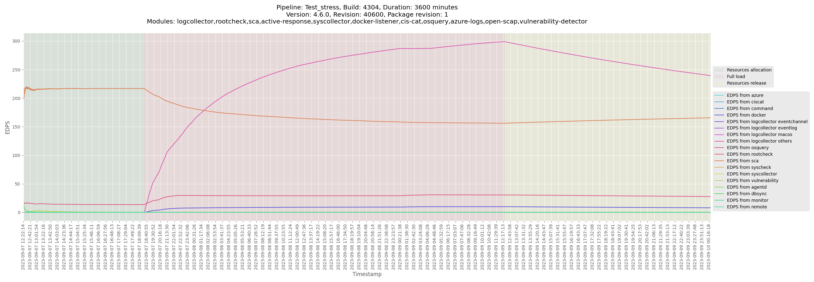 An increase in the DBSYNC activity has been detected · Issue #19074 · wazuh/wazuh · GitHub