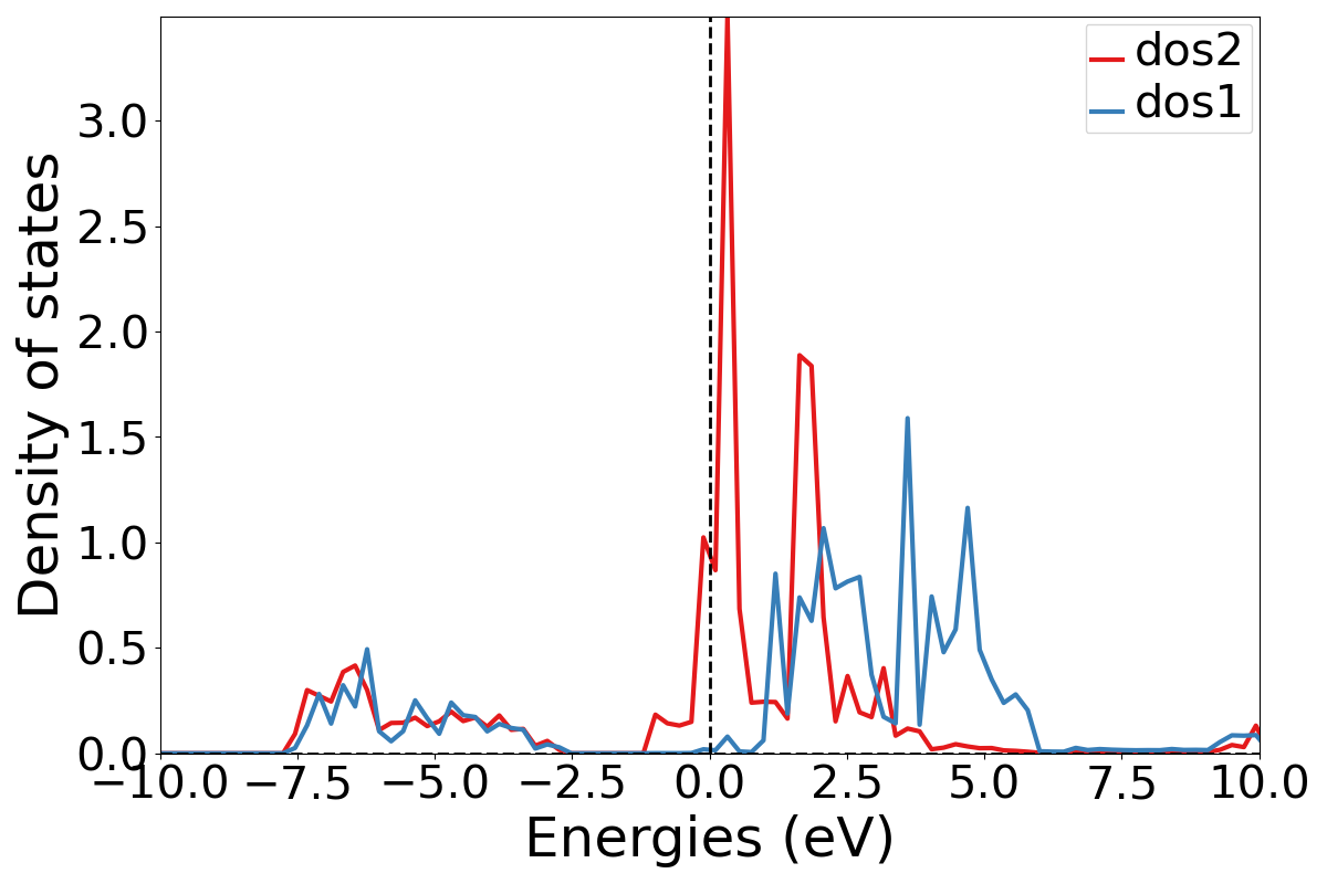 Is there a way that I can get a layered pdos for the selected different atoms like that in ...