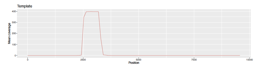 de novo Contig assembly for single amplicons? · Issue #697 · marbl/canu ...