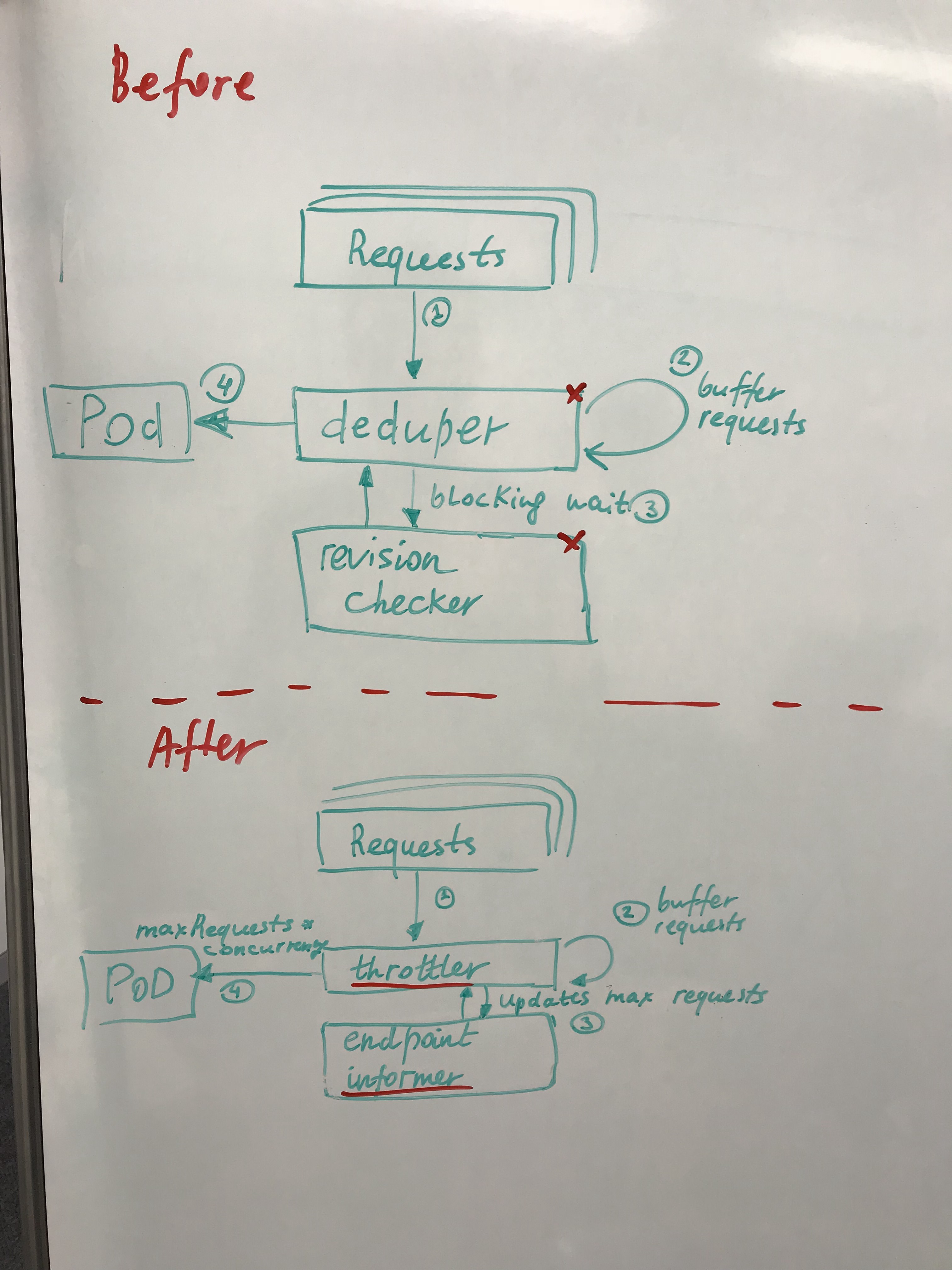 Rate limit Activator/KBuffer drain · Issue #2381 · knative/serving · GitHub