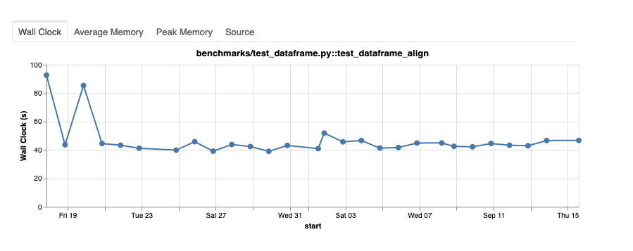 ⚠️ Ci Failed ⚠️ · Issue 334 · Coiled Benchmarks · Github
