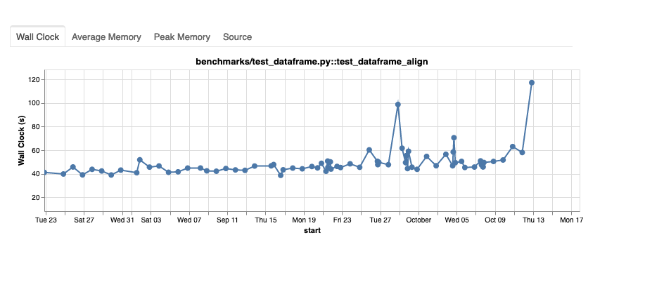 ⚠️ Ci Failed ⚠️ · Issue 445 · Coiled Benchmarks · Github