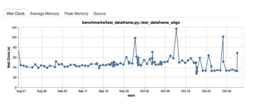 ⚠️ Ci Failed ⚠️ · Issue 445 · Coiled Benchmarks · Github