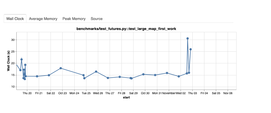 ⚠️ CI failed ⚠️ · Issue #487 · coiled/benchmarks · GitHub