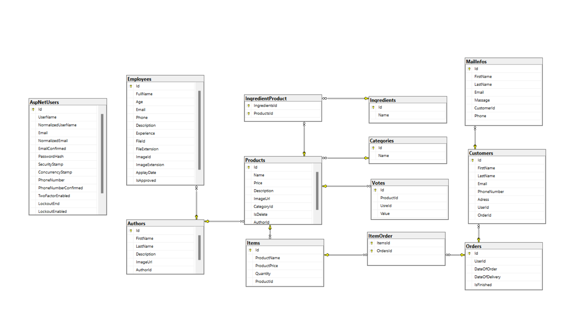 GitHub - Sand82/BakeryProject